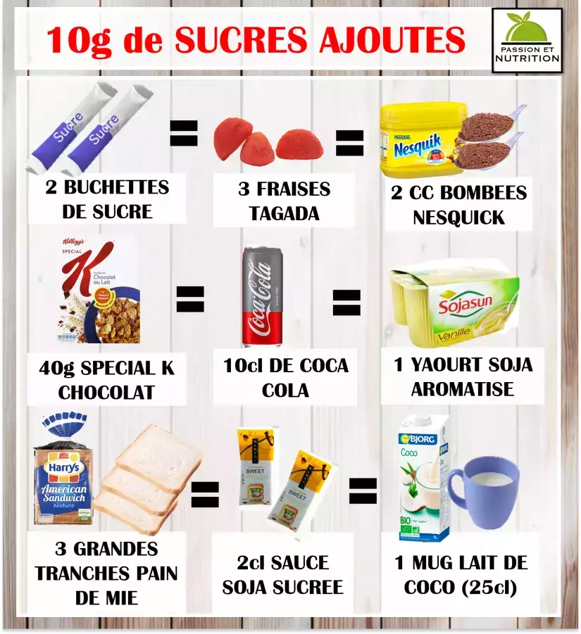 10 aliments riches en sucres cachés dont on ne se méfie pas assez