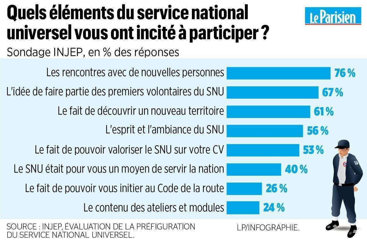Service National Universel (SNU), bilan de la première phase | Actualités