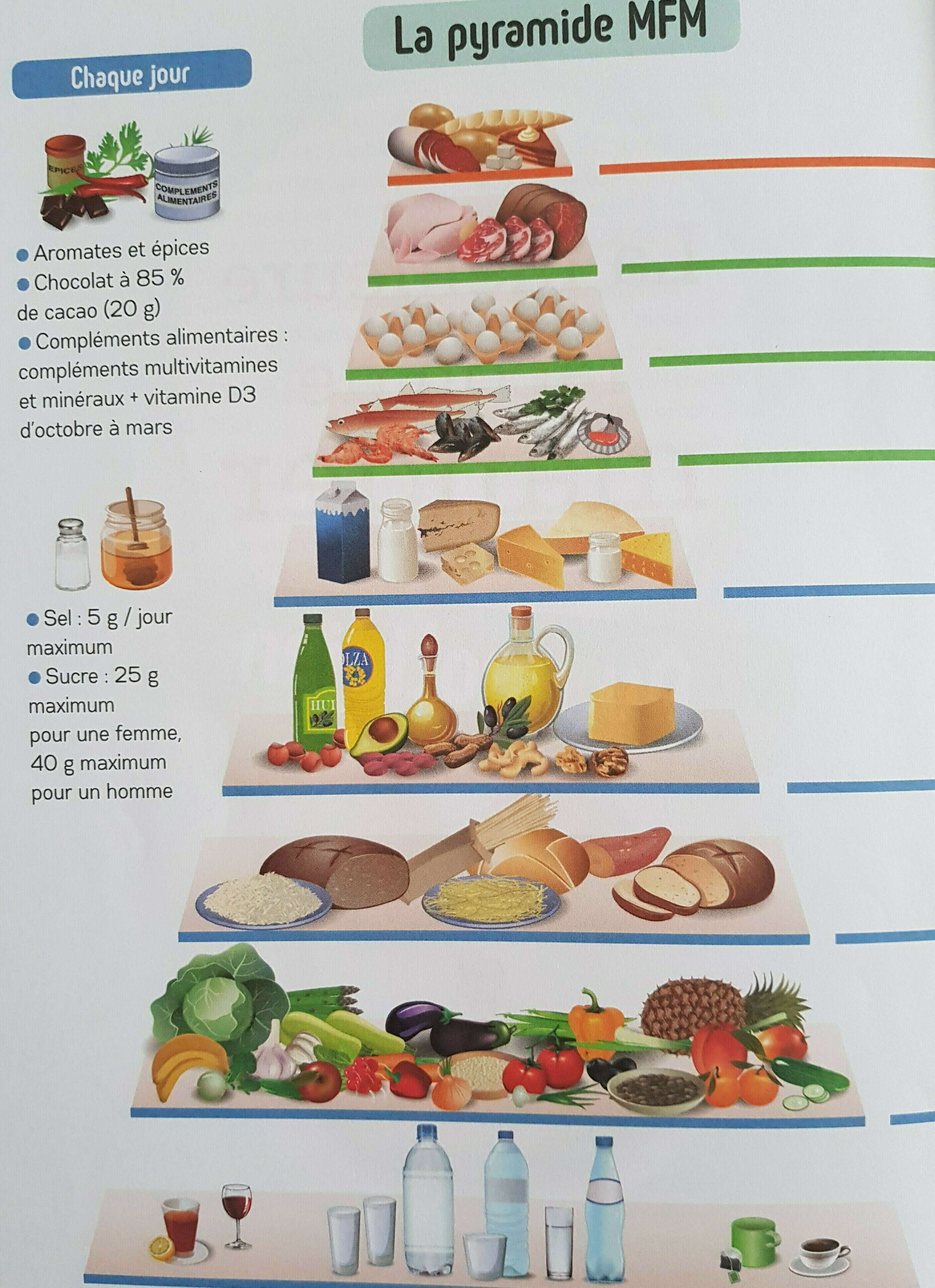 Un exemple de pyramide alimentaire : comment la lire ? | Blog