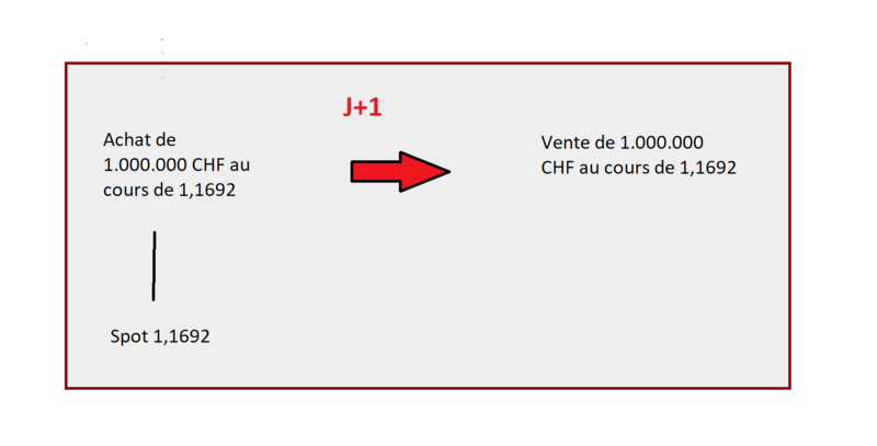 Pourquoi utiliser un contrat de swap de change ? | Blog