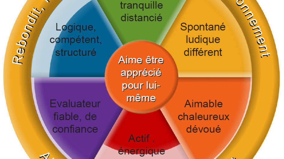Modèle ComColors - communication interpersonnelle