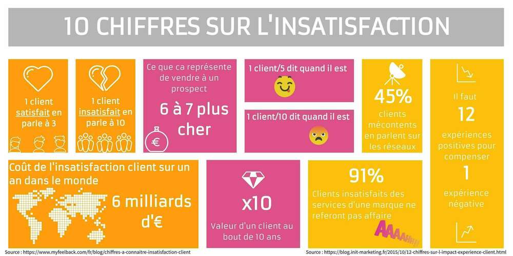 Comment tirer profit de l'insatisfaction des clients ? | Blog