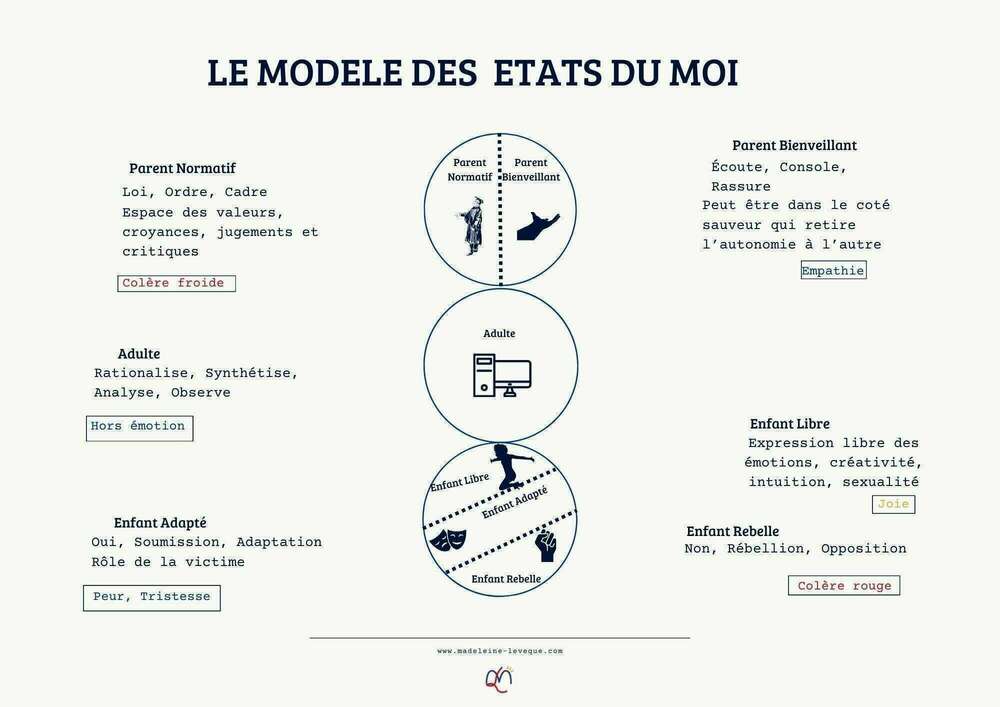Les États du Moi en Analyse Transactionnelle : Mieux se connaitre et se ...