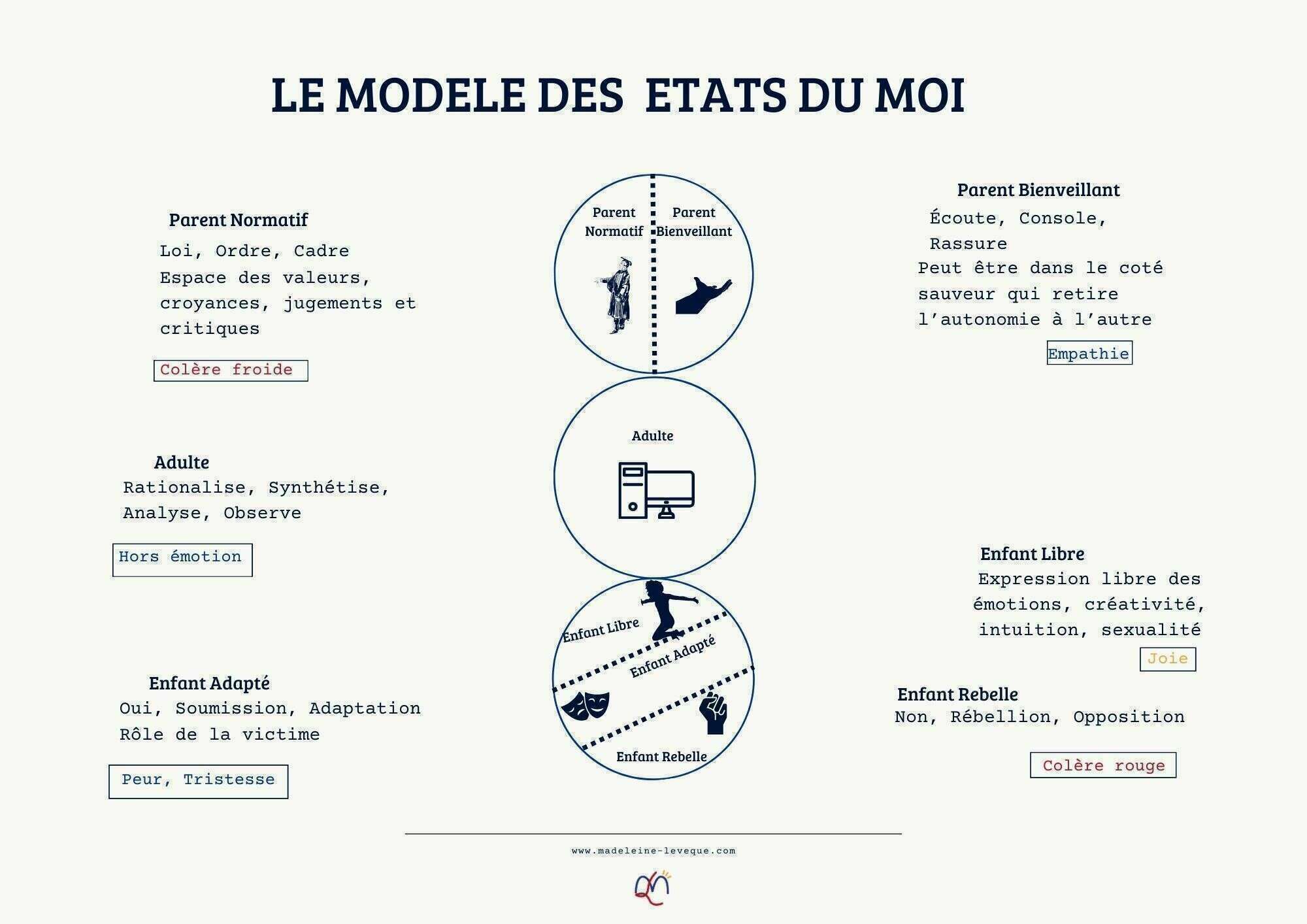 Les États du Moi en Analyse Transactionnelle : Mieux se connaitre et se ...