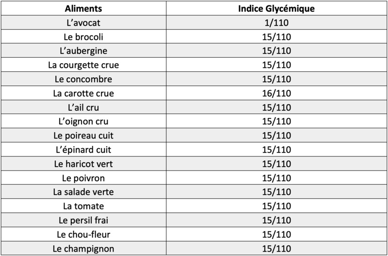 Aliments indice IG bas | Blog