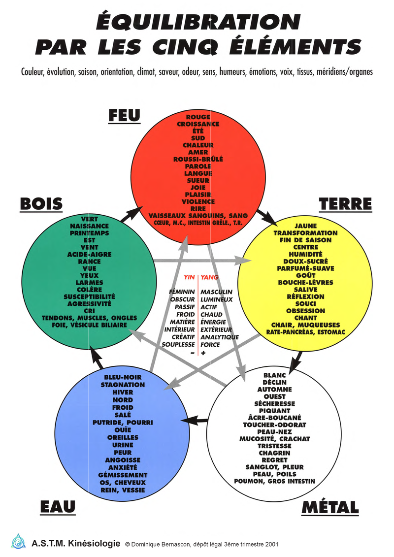 Equilibration par les cinq éléments | ASTM