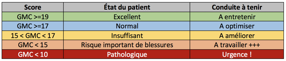 Test et Protocole GMC - Global Mobility Condition - Sportifs et Entreprises