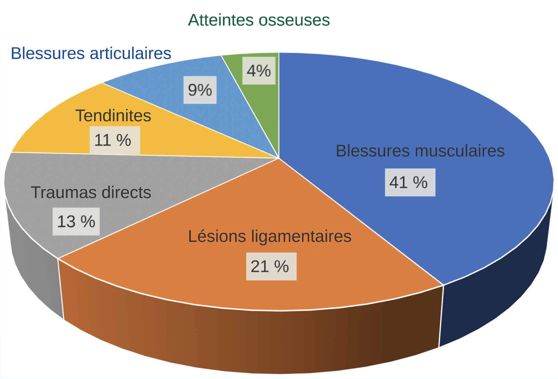 Les pathologies du footballeur et l'ostéopathie | Blog