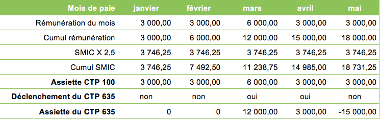 Renforcement de la réduction générale de cotisations patronales | Blog