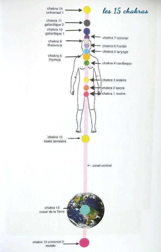 Les 15 Chakras et chakras galactiques | Blog