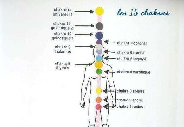 Les 15 Chakras et chakras galactiques | Blog