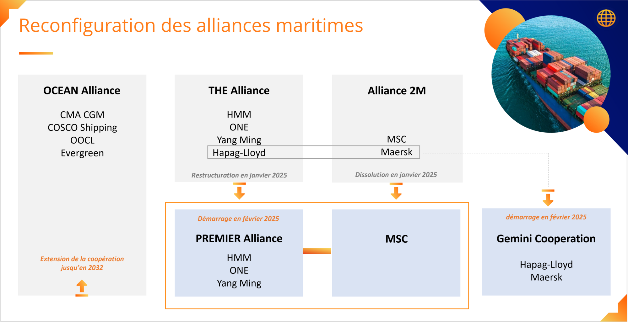 Fret maritime : quelles sont les grandes alliances et quels changements ...